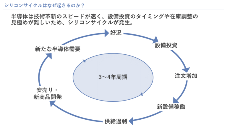 シリコンサイクルはなぜ起きるのか？半導体業界の構造的な景気変動を解説 - 半導体Jobエージェント